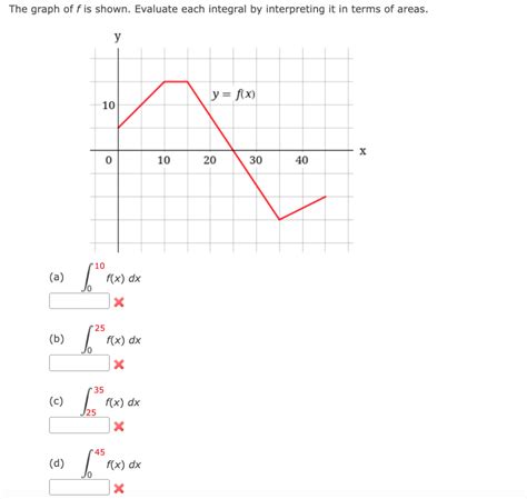 Solved The Graph Of F Is Shown Evaluate Each Integral By