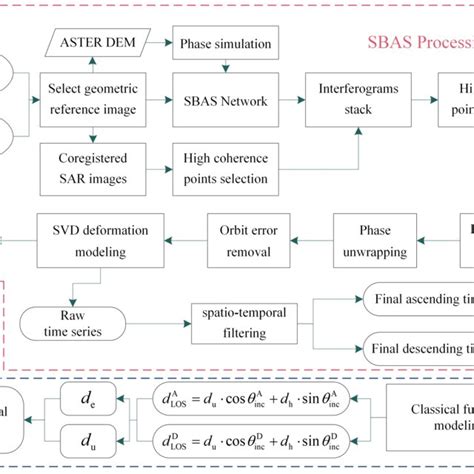 the workflow of the methodology is composed of two parts sbas download scientific diagram