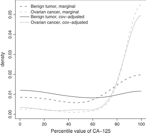 Figure 3 From Biomarker Evaluation And Comparison Using The Controls As