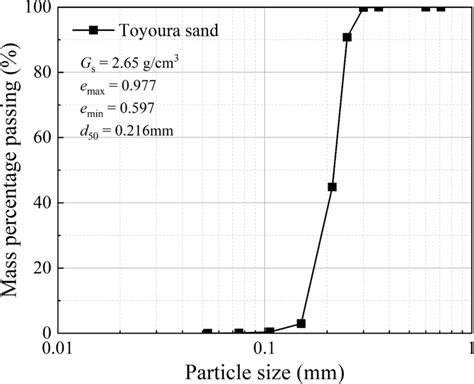 Particle Gradation Distribution Of Toyoura Sand Download Scientific Diagram