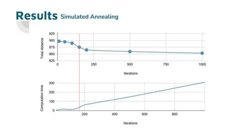 Cost Optimization Algorithm Comparison For Fresh Crop Transportation In Sri Lanka Ppt