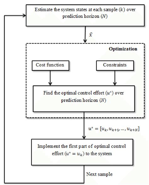 Principle Of Model Predictive Control Download Scientific Diagram
