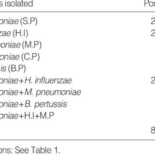Target Genes Used In Multiplex PCR Download Table