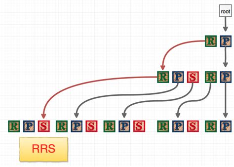 Comparison Of Recursive Functions In Javascript By Kris Stange Medium