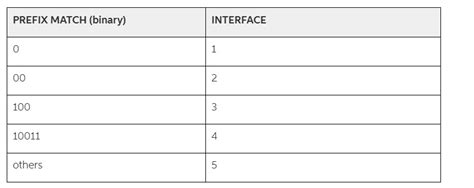[solved] consider a datagram network using 12 bit host addresses suppose a course hero