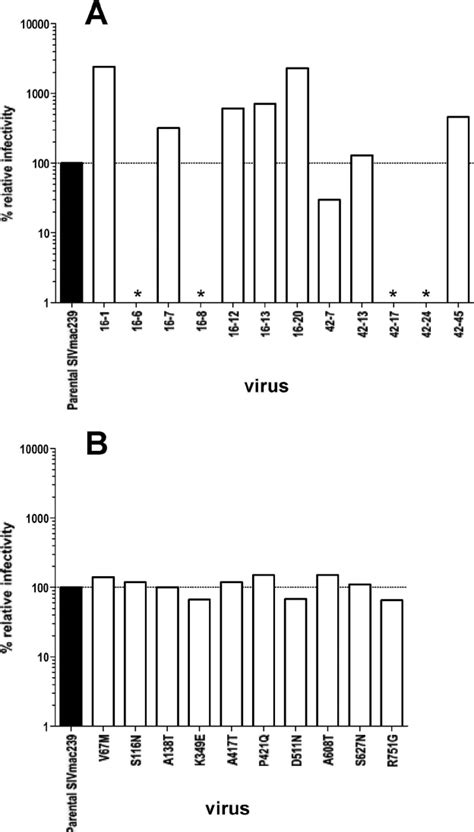 relative infectivity of sivmac239 env variants infectivity of viruses