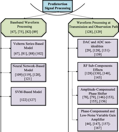 Figure 3 From Predistortion Based Linearization For 5g And Beyond Millimeter Wave Transceiver