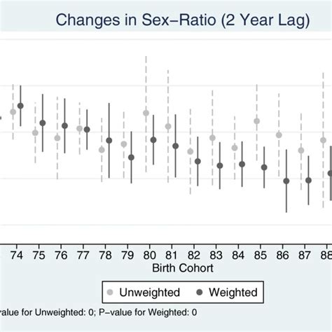 Sex Ratio Changes By Birthplace Data Taken From Year Lagged Download Scientific Diagram