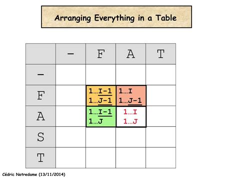 Ppt Understanding Dynamic Programming For Sequence Alignment