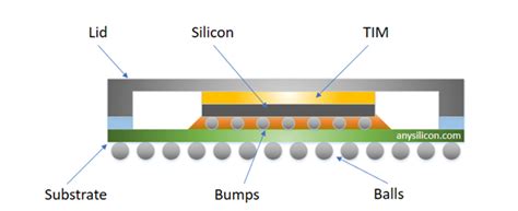 The Ultimate Guide To Semiconductor Packaging Anysilicon