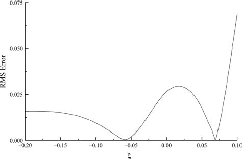 Variation Of Root Mean Square Error With J Download Scientific Diagram