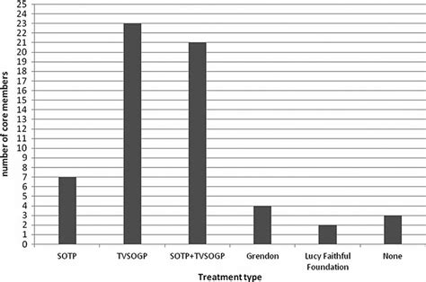 Core Members Sex Offender Treatment History Download Scientific Diagram