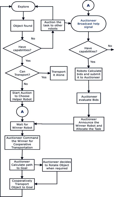 Flow Chart For Auction Based Multi Robot Cooperation Download Scientific Diagram