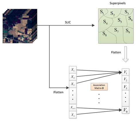 Multiscale Pixel Level And Superpixel Level Method For Hyperspectral