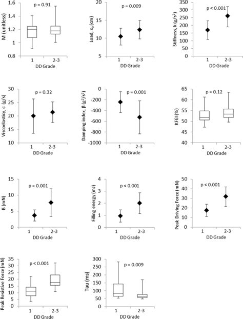 Results Of The PDF Analysis According To Grade Of Diastolic Dysfunction Download Scientific