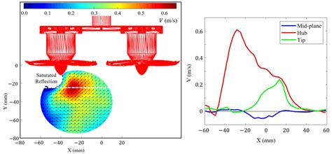 Left Piv Vector Field From 05 Ms Condition Using The Quad X