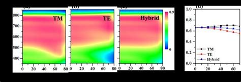 A C Angular Dependent Absorption Maps At Different Polarizations For