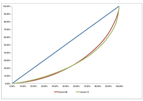 Lorenz Curve On Excel How To Add Line Scatter Plot In Chart Line