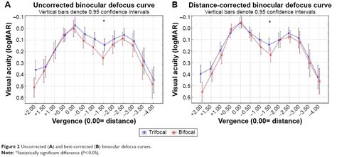 Comparison Of Visual Outcomes After Implantation Of Diffractive Trifoc OPTH