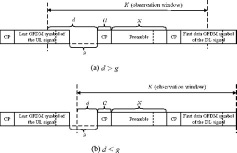 Figure 1 From Maximum Likelihood Symbol Timing Estimation Algorithm For