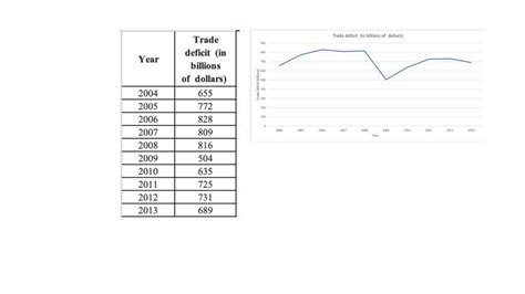 ⏩solved the following table shows imports and exports of goods… numerade