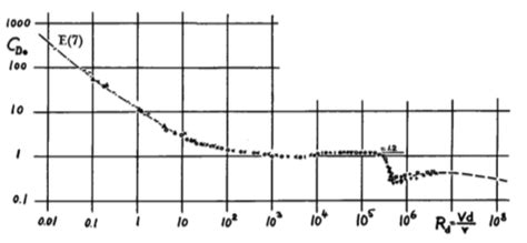 Drag Coefficient Of Smooth Cylinder [4] Download Scientific Diagram