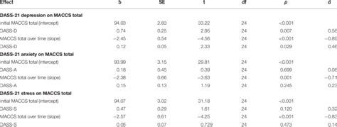 Two Level Hierarchical Linear Modelling Assessing Effect Of Baseline On