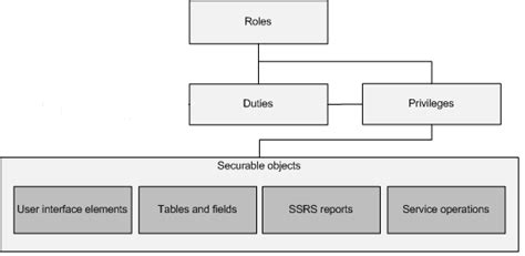 Dynamics D365 Finance And Operations Basic Understanding Of Security