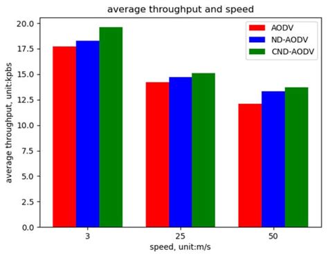 Sensors Free Full Text Routing Selection Algorithm For Mobile Ad
