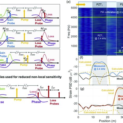 A Schematic Depiction Of A Typical Brillouin Fiber Sensor In The Download Scientific Diagram