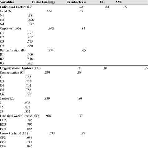 factor loadings and reliability scores download table