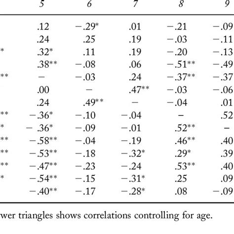 descriptive statistics for executive measures working memory span