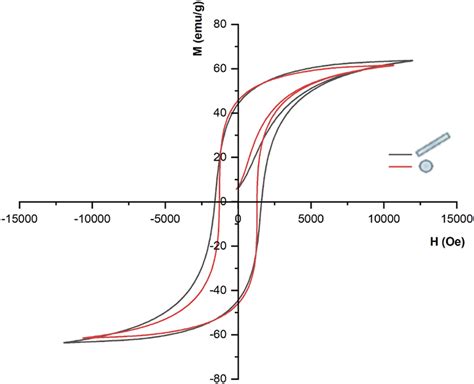 Hysteresis Curves For The Sphere And The Nanorod Structures Download Scientific Diagram