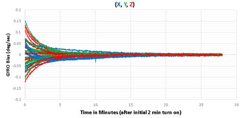 Need I Configure Adis16475 In Burst Mode Qanda Mems Inertial Sensors
