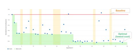 How To Optimize Spark Jobs Performance And Lower Aws Costs Akamas