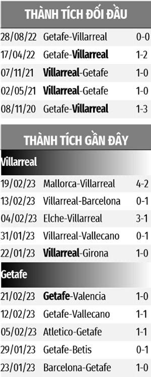 Nhận định Bóng đá Villarreal Vs Getafe 03h00 Ngày 282 Chủ Nhà Thắng