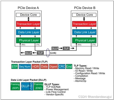 Pcie专题学习——10pcie系列专题 Csdn博客 Pcie专题学习——10pcie系列专题 Csdn博客