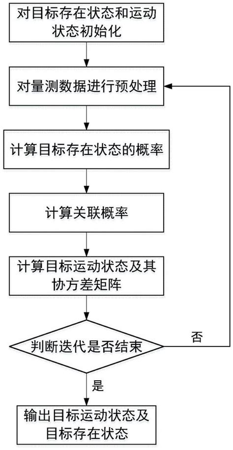 Radar Multi Target Joint Detection And Tracking Method Based On