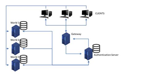 A Multiplayer Tutorial Series For Dedicated Servers And Large Scale Multiplayer Games 100