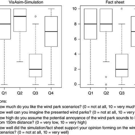 3 Boxplots For The Respondents Answers Of The Four Questions Q1 Q4