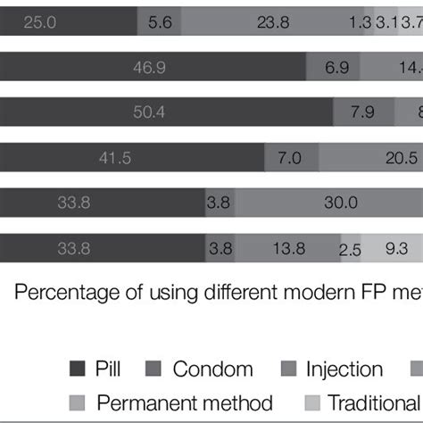 1 Type Of Modern Fp Method Used By Married Couples By Brac Region Barisal Download Scientific