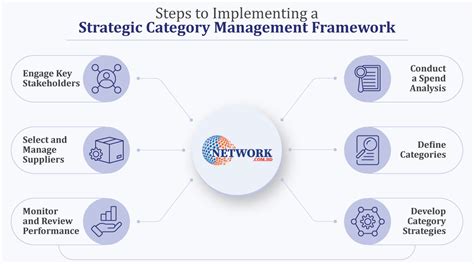 Strategic Category Management Optimize Procurement