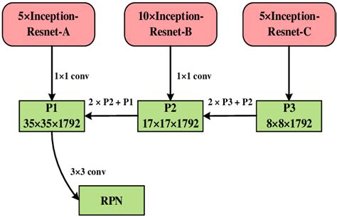 inception resnet feature fusion map download scientific diagram