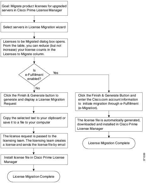Cisco Prime License Manager User Guide Release 1151su6 License Management Cisco Prime