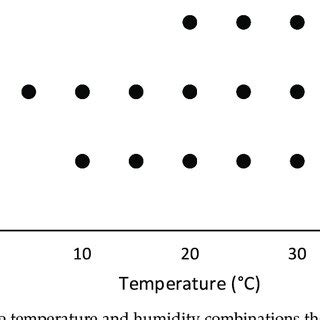 The Temperature And Humidity Combinations That Were Assessed In This Download Scientific