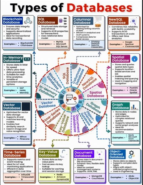 Diego Anido Martínez On Linkedin Amazing Types Of Databases Which One Do You Use Into Your