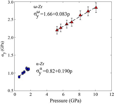 Figure S2 Pressure Dependence Of Yield Strength In Compression Of Figure S2 Pressure Dependence Of Yield Strength In Compression Of