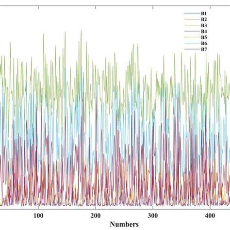 Simulated Landsat 8 Oli Reflectance Download Scientific Diagram