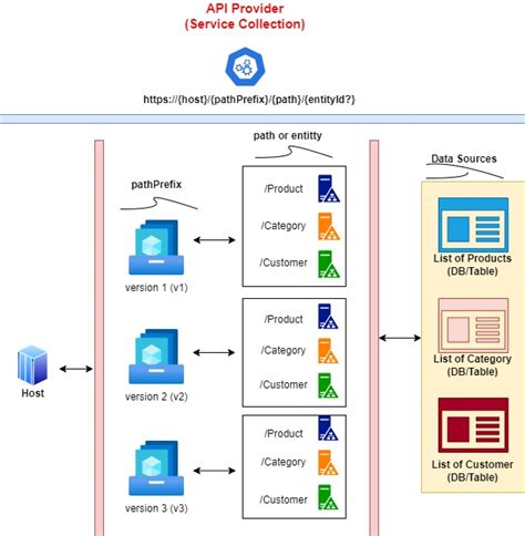 Sap Api Management Part 2 Api Designing Saurabhs Tree Of Blogs