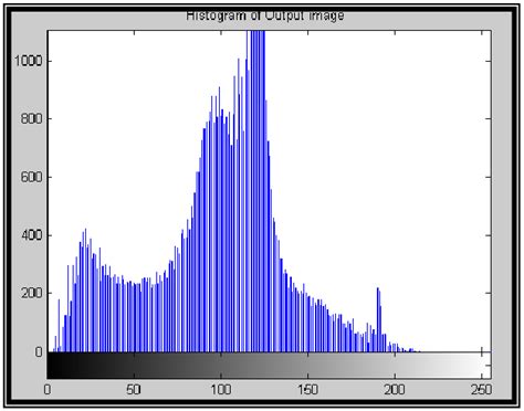Resultant Output Image Figure 8 Histogram Plot Of Output Image Download Scientific Diagram